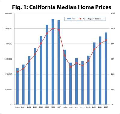 California Home Prices Heading Back to Pre-Recession Levels