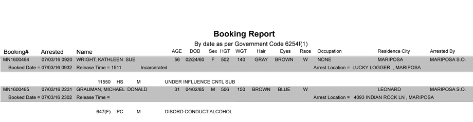 Mariposa County Daily Sheriff and Booking Report for Sunday, July 3, 2016