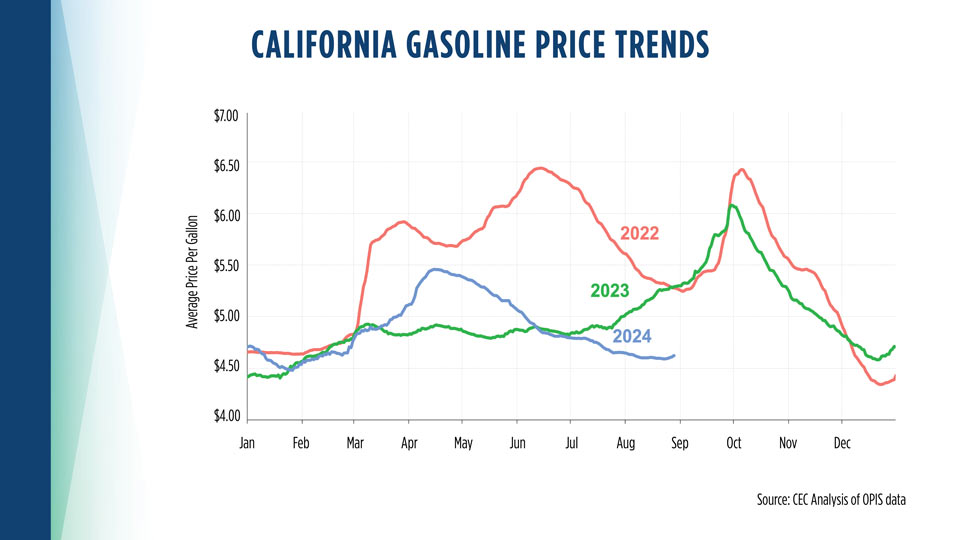 California Officials Call for New Tools to Improve Gasoline Supply ...