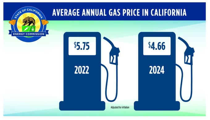 California Energy Commission Officials Say Residents are Paying Less to ...