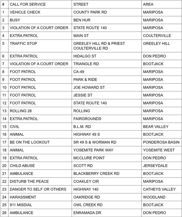 Mariposa County Daily Sheriff and Booking Report for Saturday, June 13 ...