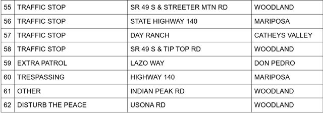 Mariposa County Daily Sheriff and Booking Report for Saturday, June 13 ...